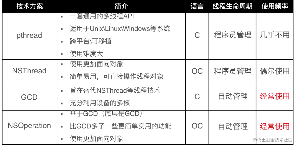 IOS Architect S Path Basic Principle Three Multithreading Memory