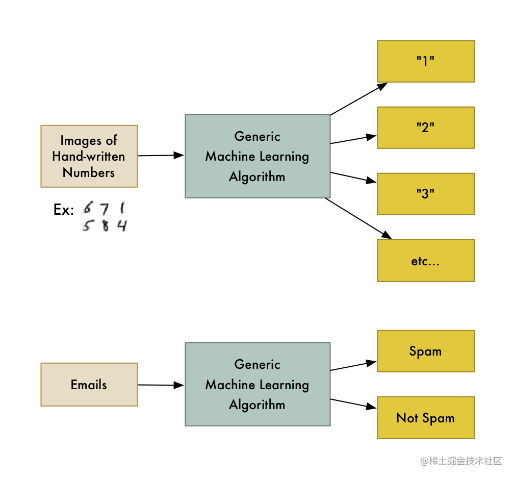 An overview of interesting machine learning concepts: from multivariate ...