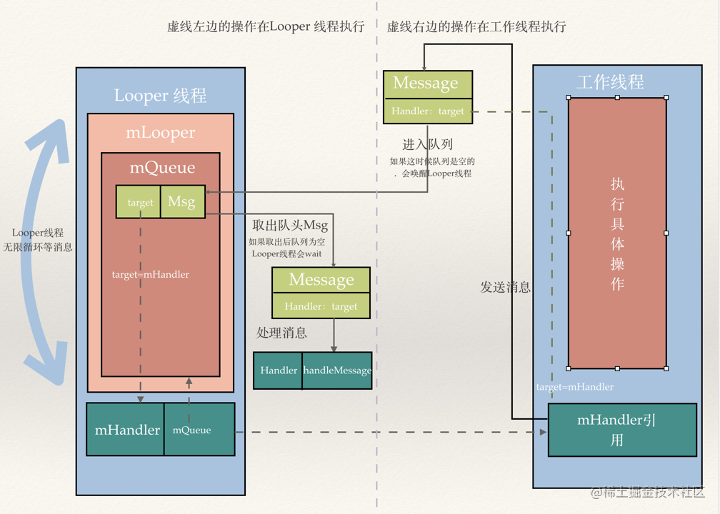 Android Message handling mechanisms (Looper, Handler, MessageQueue ...
