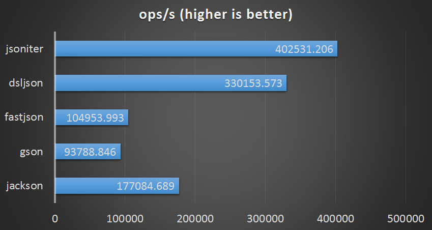 jsoniter：全世界最快的 JSON 解析器（Java & Go）jsoniter（json-iterator）是一 - 掘金