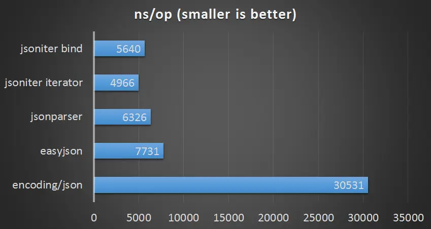 jsoniter：全世界最快的 JSON 解析器（Java & Go）jsoniter（json-iterator）是一 - 掘金