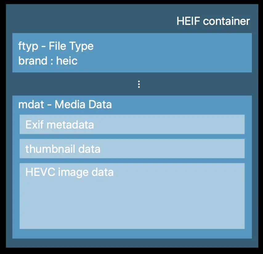 HEIF & HEVC 你知道多少？在升级 iOS 11 之后，iPhone 7 及更新的设备内的照片存储将不再用 JP - 掘金