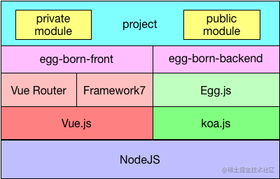 Eggborn.js is a top-level Javascript full-stack development framework - Moment For Technology