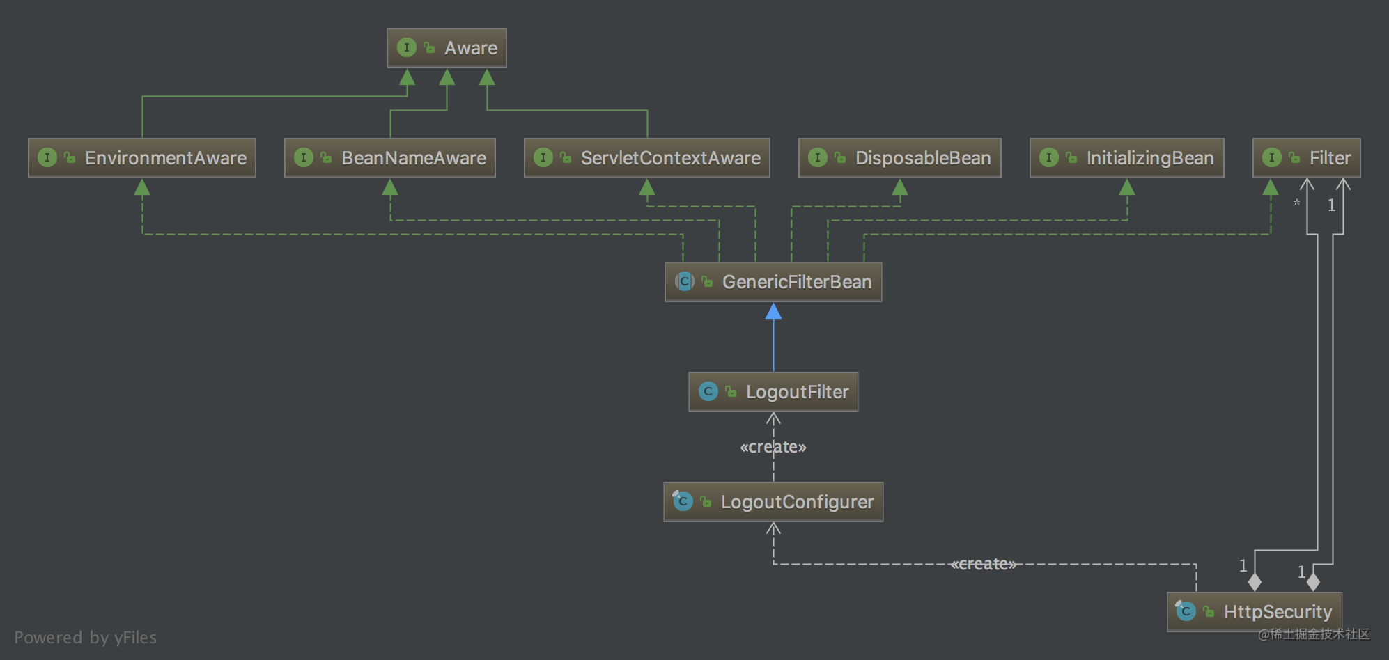 Design and Implementation of Authentication and API Authority Control ...