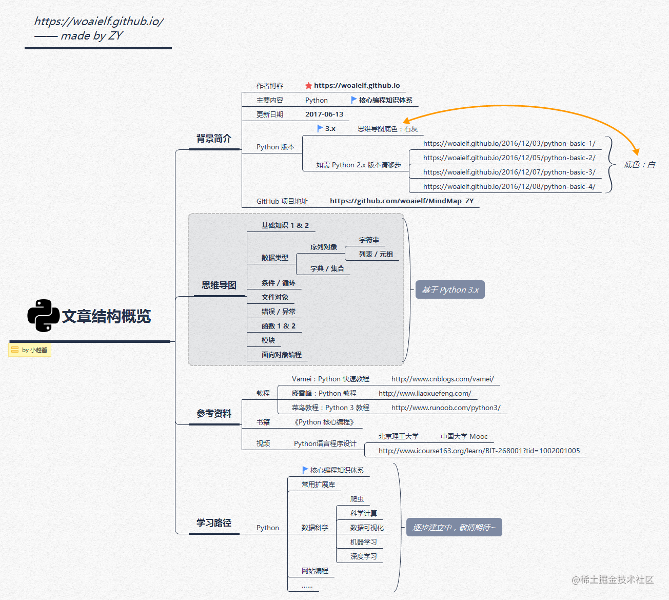 This article summarizes 14 mind maps for learning Python - Moment For Technology