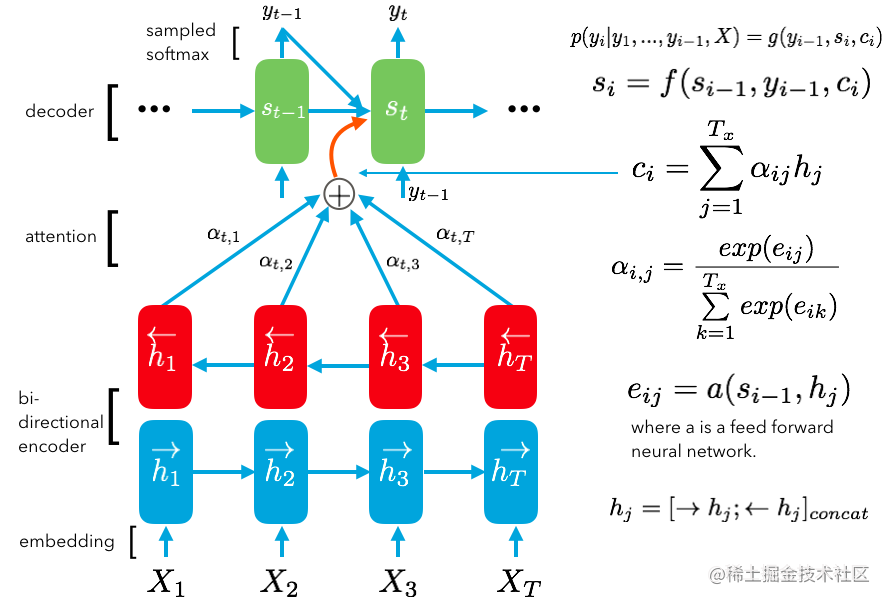 RNN Recurrent Neural Networks Series 4: Attention Mechanisms - Moment For Technology