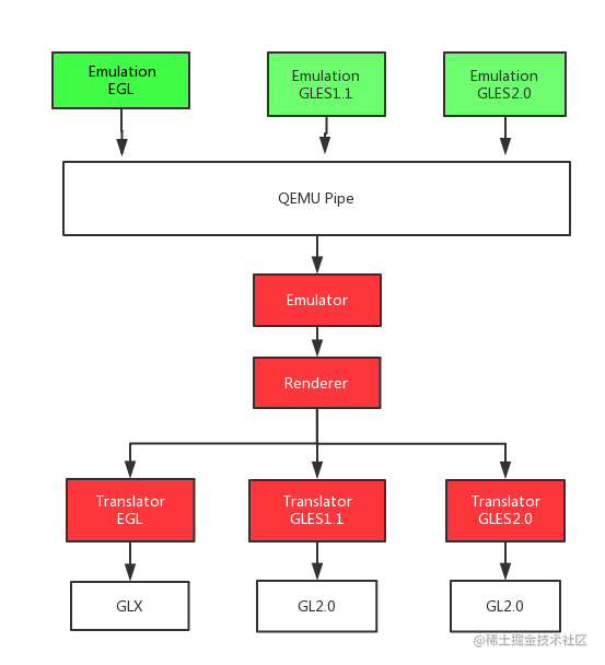 Android emulator drawing implementation overview - Moment For Technology