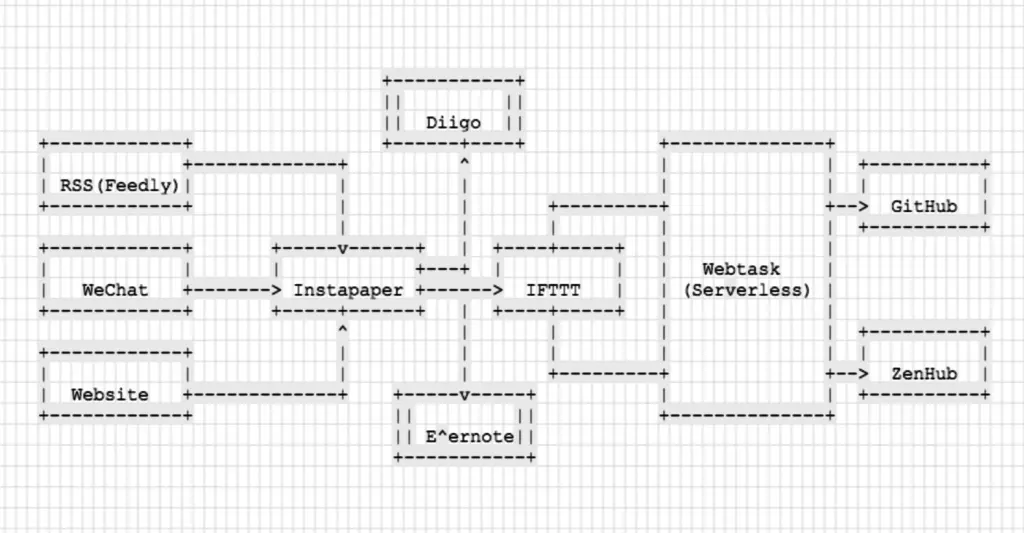 推荐一个制作「ASCII 流程图」工具——Graph Easy我不止一次看到类似「知乎」网站那种 Console 上直接 - 掘金