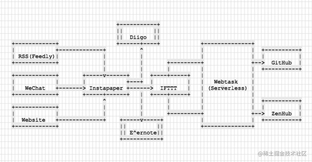 推荐一个制作「ASCII 流程图」工具——Graph Easy - 掘金