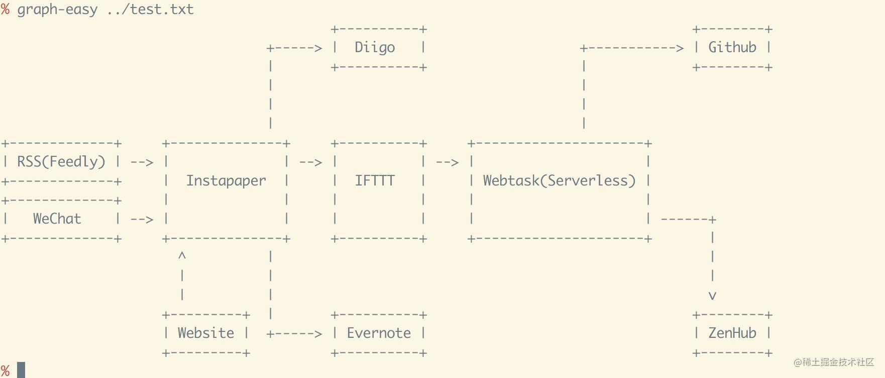 推荐一个制作「ASCII 流程图」工具——Graph Easy - 掘金
