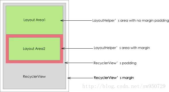 VLayout全面解析前不久，阿里新开源了2个东西，Atlas和vlayout。今天我来介绍下vlayout的使用。在介 - 掘金