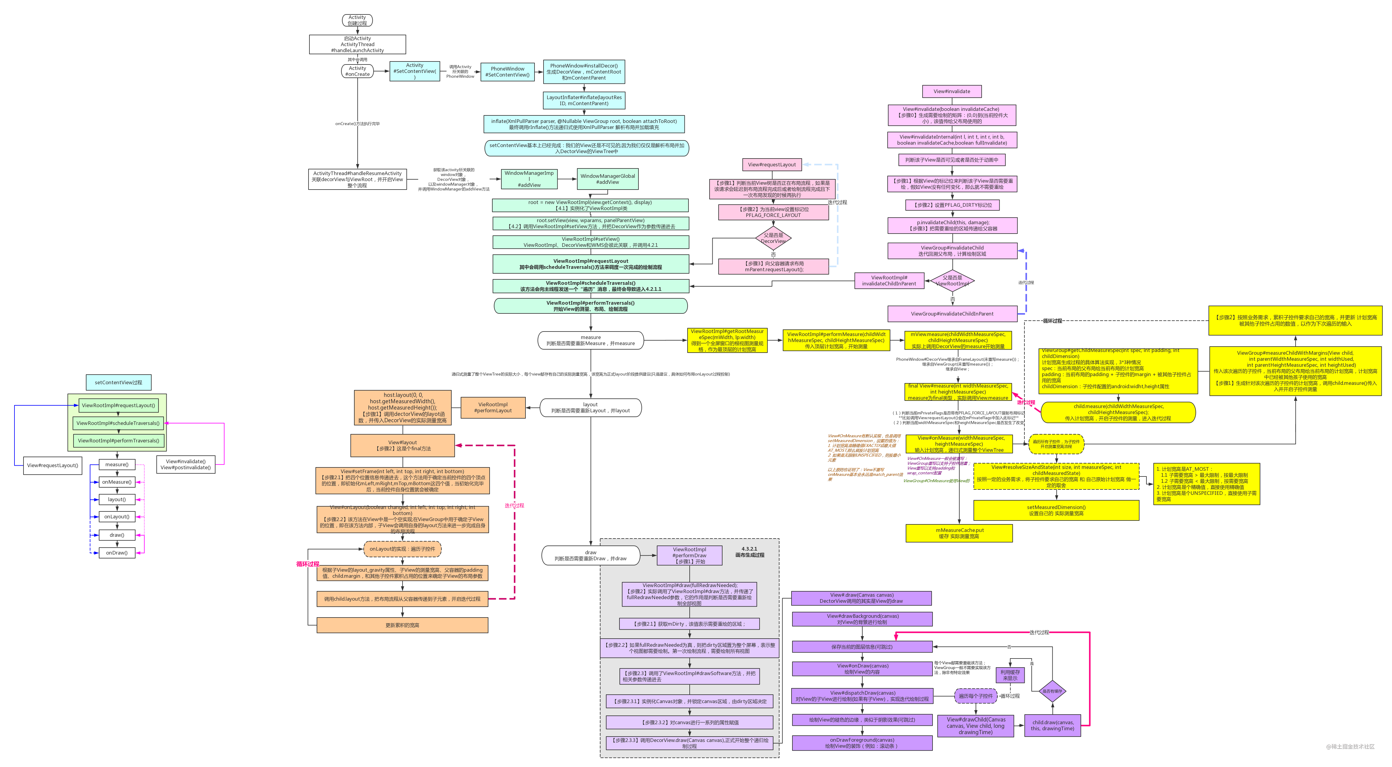 (4.1.37.1) In-depth understanding of setContentView process and View drawing process - Moment ...