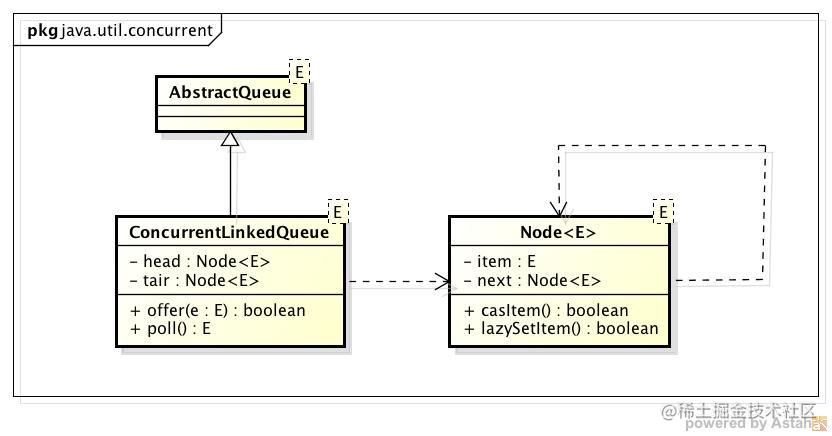 ConcurrentLinkedQueue implementation analysis - Moment For Technology