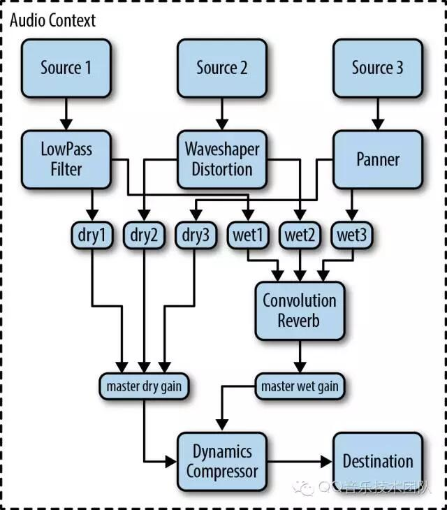 Web Audio API 介绍和 web 音频应用案例分析本篇文章首先介绍了Web Audio API相关概念、常用的 - 掘金