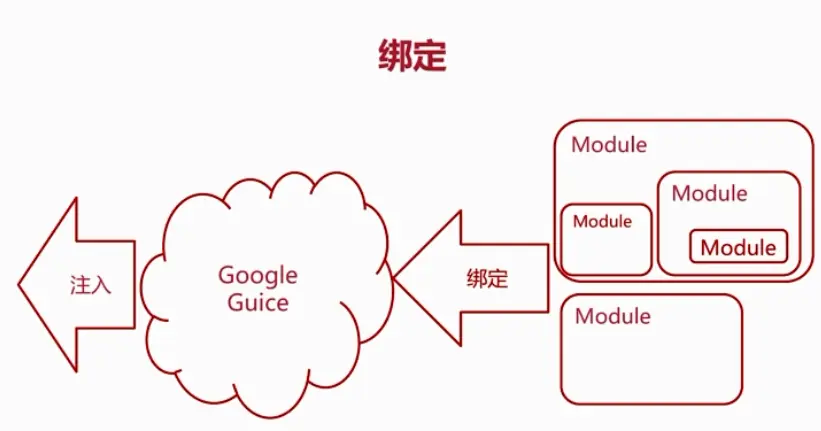 Google-Guice入门教程Guice是Google出品的一款轻量级DI框架，Elasticsearch就使用了Gu - 掘金