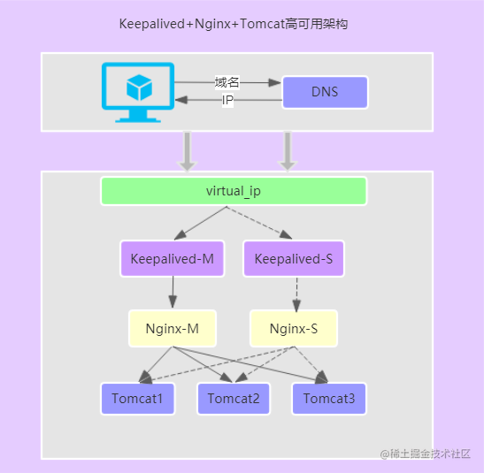 Build Keepalived + Nginx + Tomcat high availability load balancing ...