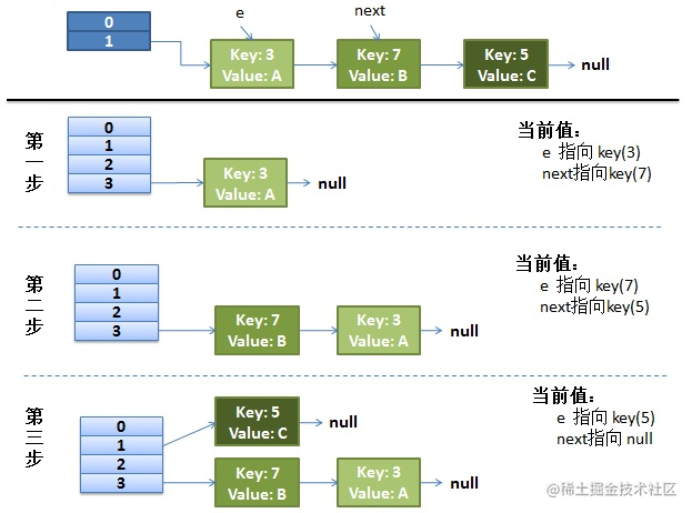 HashMap multithreading concurrency problem analysis - Moment For Technology
