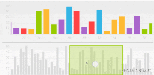 Android a cool chart making framework - Moment For Technology
