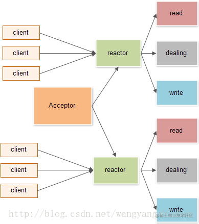 Open source a simple and lightweight REACTOR network framework - Moment ...
