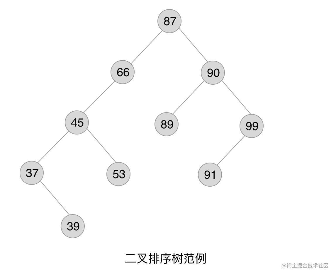 Binary sorting tree, red black tree, AVL tree is the simplest ...