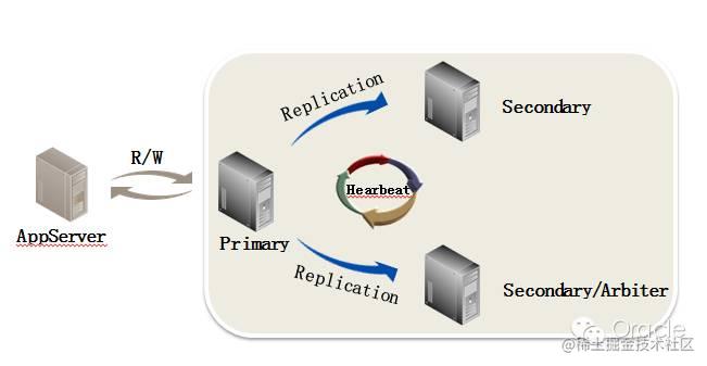 Database High Availability and Partitioning Solutions - MongoDB section ...