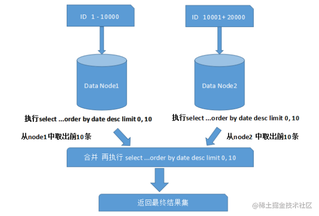 The problems and ideas that need to be considered in sub-database sub ...