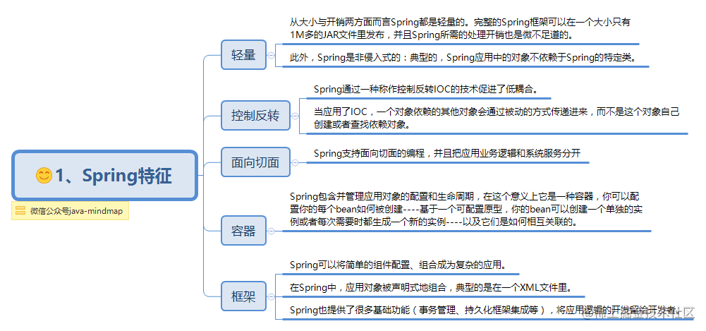 Spring Mind Map, make Spring not difficult (1) - Moment For Technology
