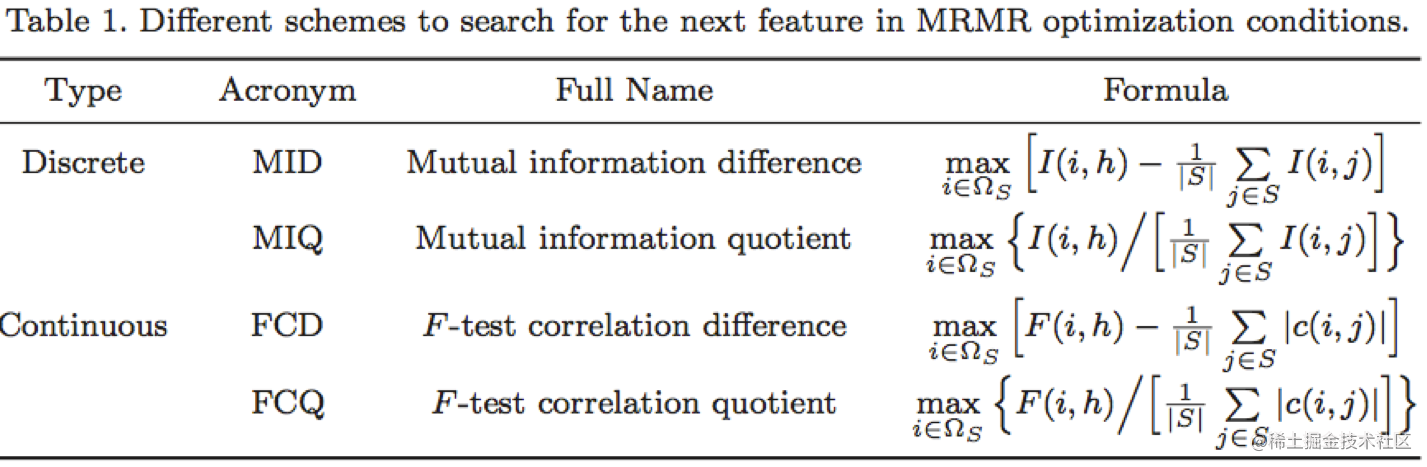 特征选择及 mRMR 算法解析 - 掘金