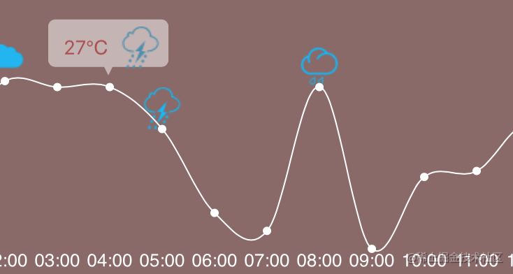 IOS drawing: 24-hour weather chart driven by drawing - Moment For ...