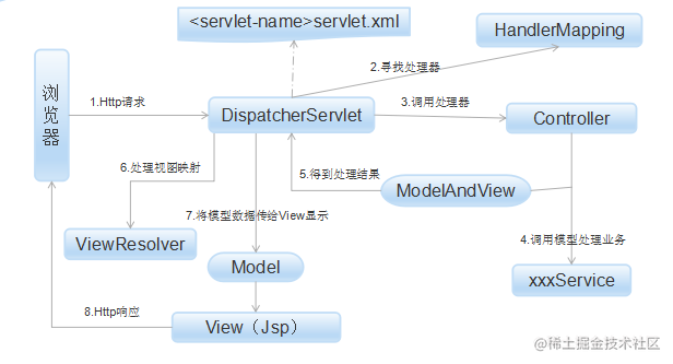 Spring Mind Map, make Spring not difficult (MVC) - Moment For Technology