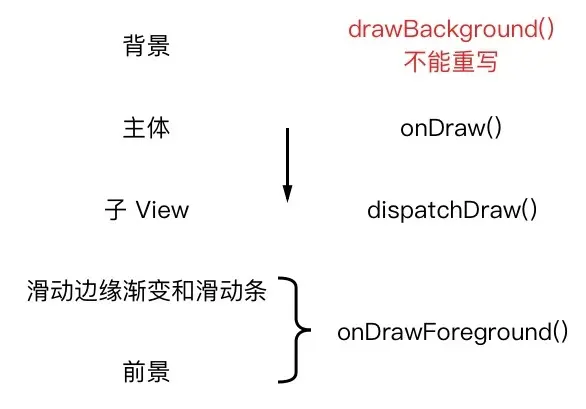 HenCoder Android 自定义 View 1-5: 绘制顺序 - 掘金