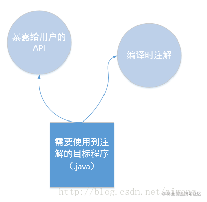 How to build an Android compile-time annotation framework - Moment For Technology