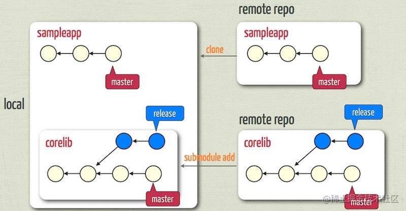 使用 Git Submodule 管理项目 - 掘金