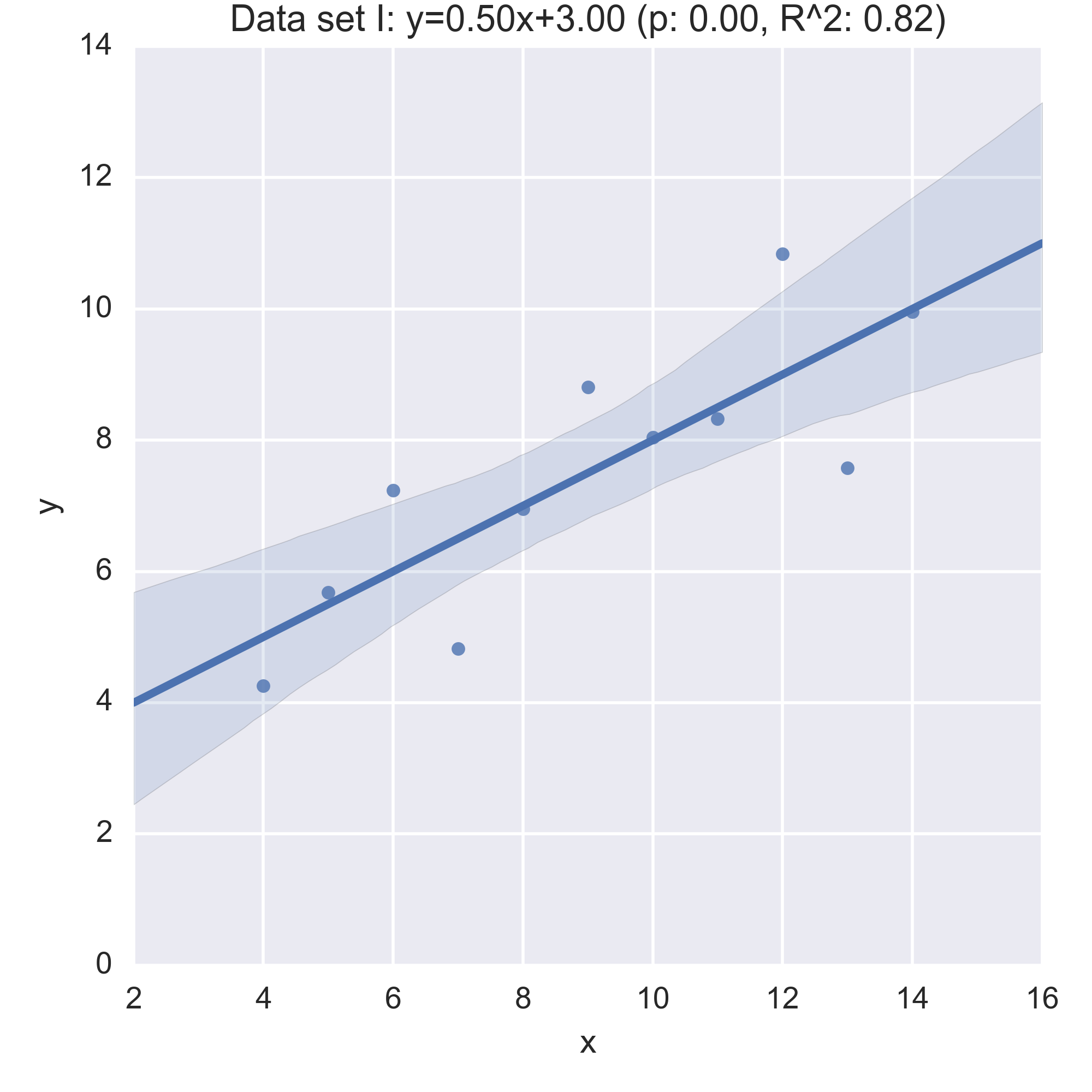 使用 Python 进行安斯库姆四重奏（Anscombe's quartet），差异性和队列研究安斯库姆四重奏（Ansc - 掘金