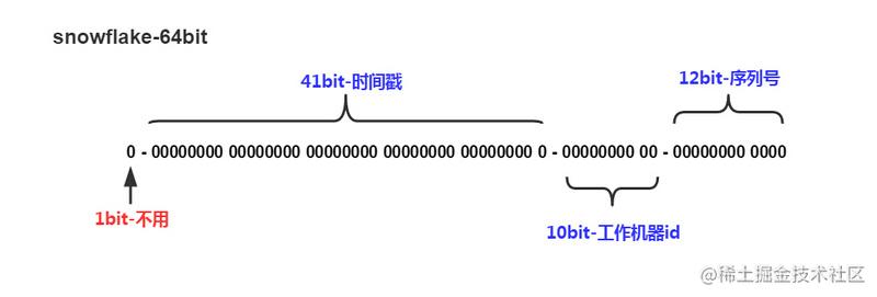 Understand the distributed ID generation algorithm SnowFlake - Moment ...