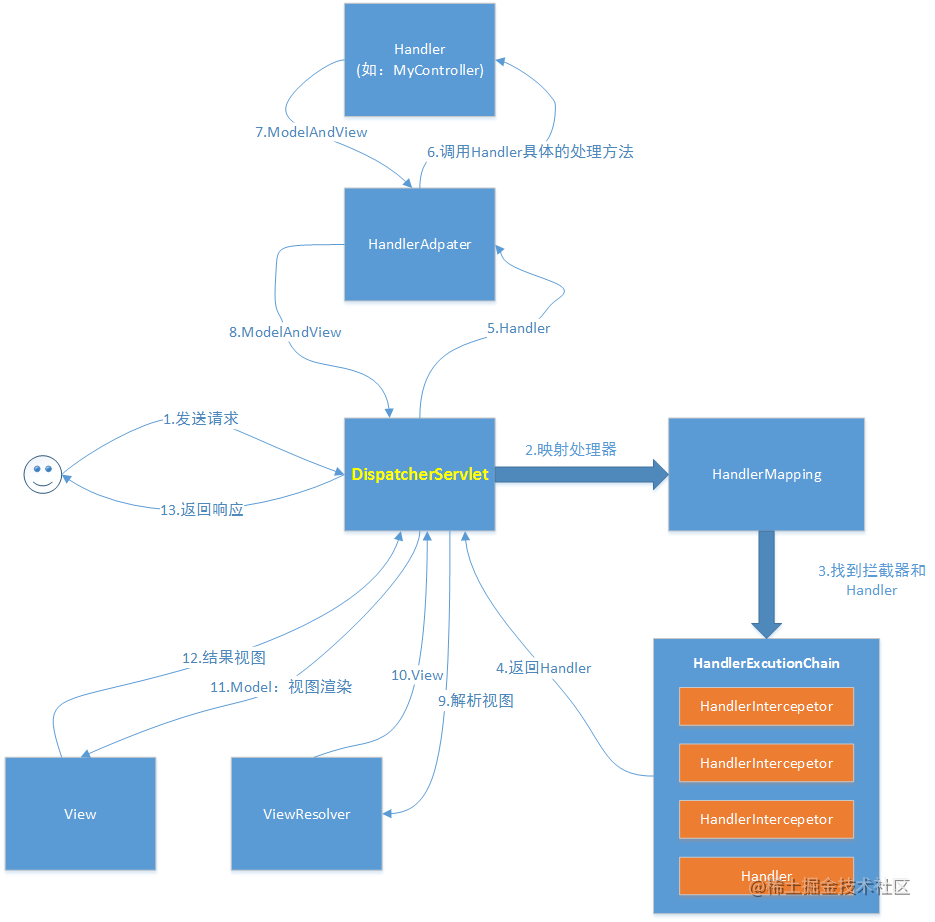 Springmvc Series Source Code Dispatcherservlet Moment For Technology