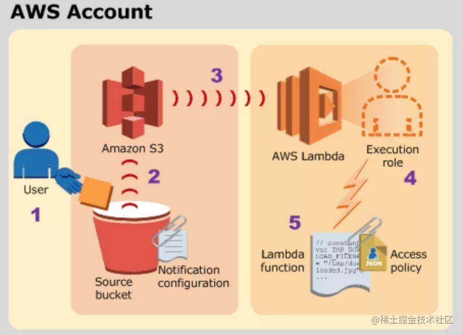 aws lambda 使い方 – lambda 使い方 例 – ZJFK