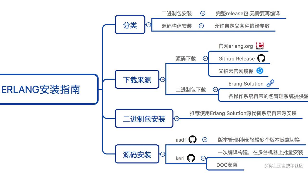 Erlang/OTP安装指南 - 掘金
