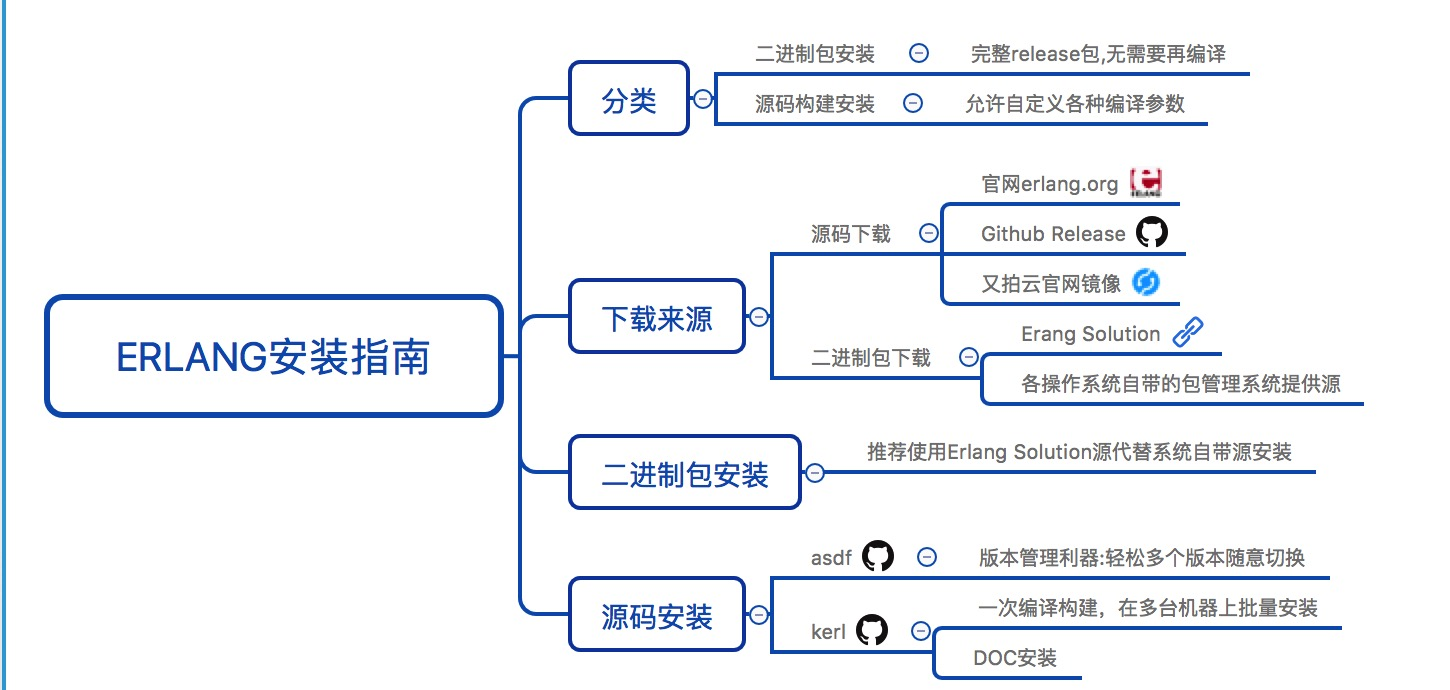 Erlang/OTP安装指南介绍Erlang/OTP两种安装方式及使用又拍云镜像解决国内下载源码超级慢问题， 下载Erl - 掘金
