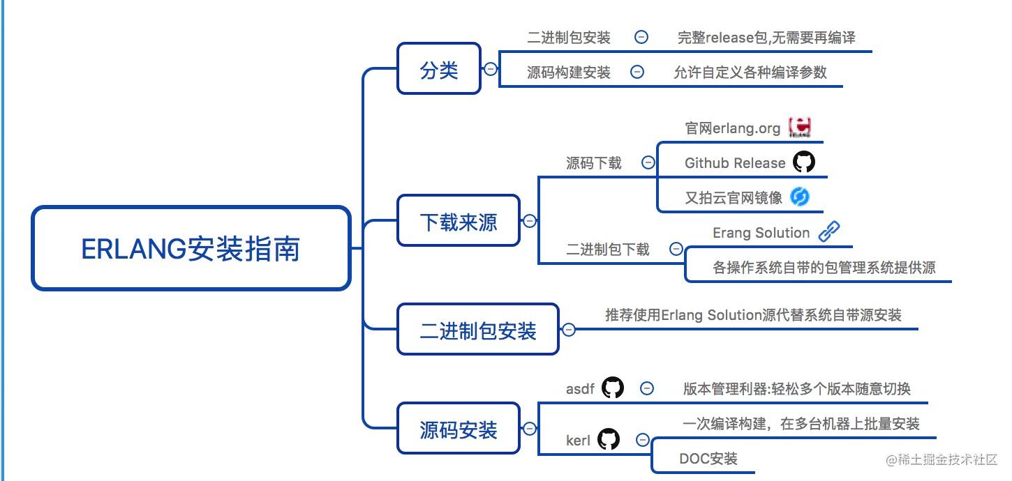Erlang/OTP安装指南 - 掘金