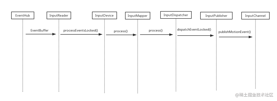 Android System Source Code Analysis Event Distribution Moment For Technology