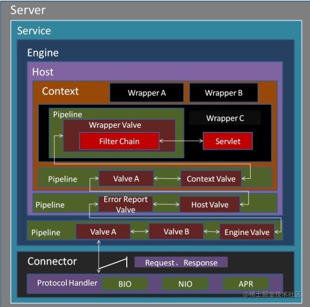 A request analysis of Tomcat 7 (4) Mechanism and principle of Tomcat 7 valve - Moment For Technology