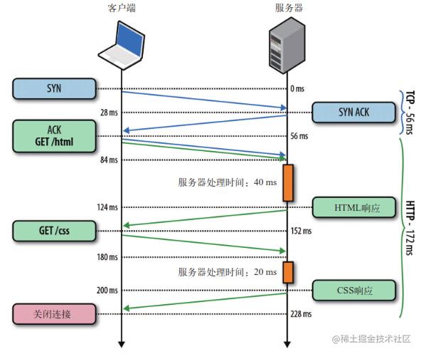 HTTP----HTTP2.0新特性 - 掘金