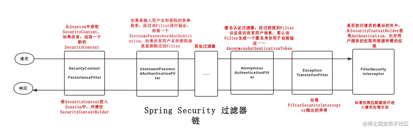 An overview of Spring Security's authentication process and related ...