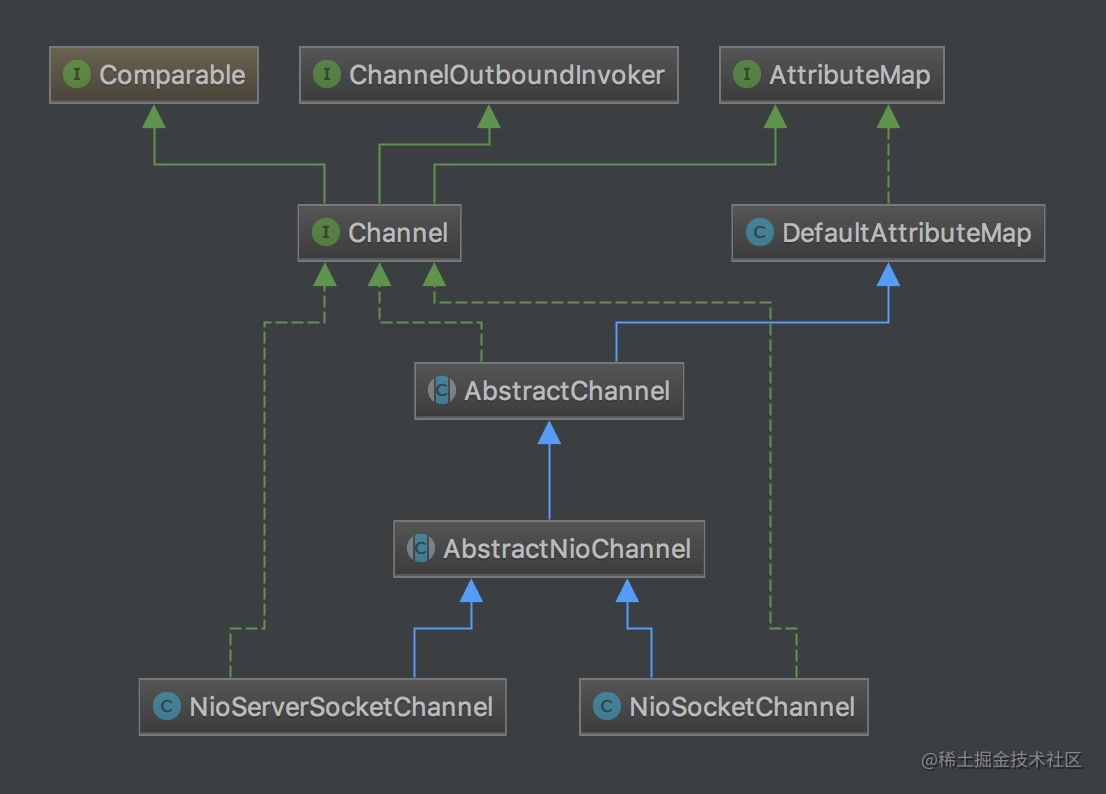 Netty Source Code Analysis Of The New Connection Access Full Analysis Moment For Technology