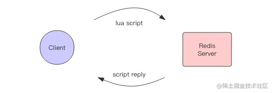 In-depth analysis of Redis Lua script operation principle - Moment For Technology