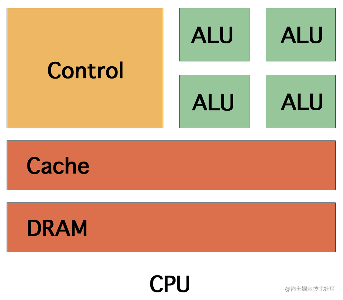 GPU programming (2): UNDERSTAND the GPU architecture! - Moment For Technology