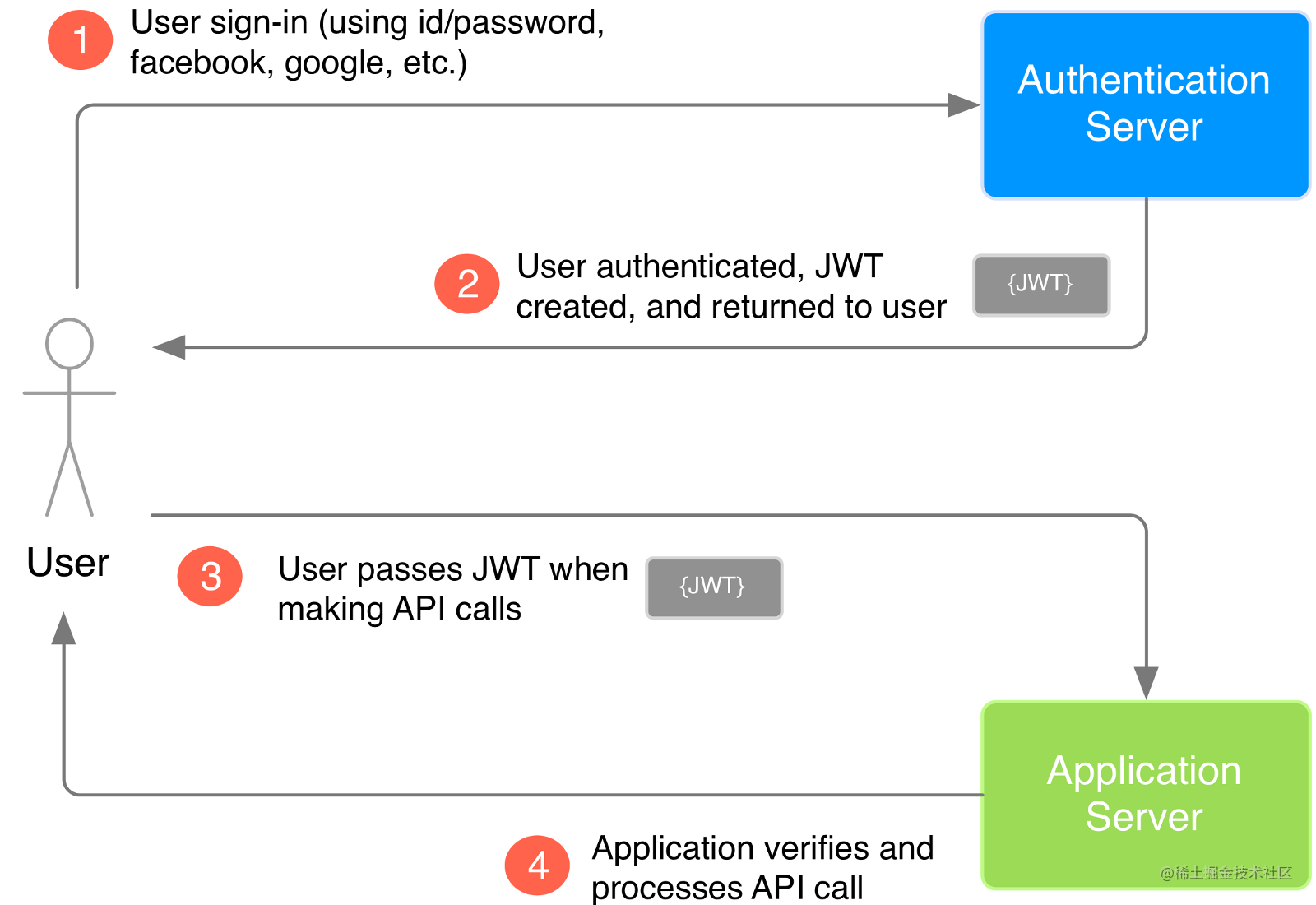 Understand JSON Web Tokens (JWT) in 5 simple steps - Moment For Technology