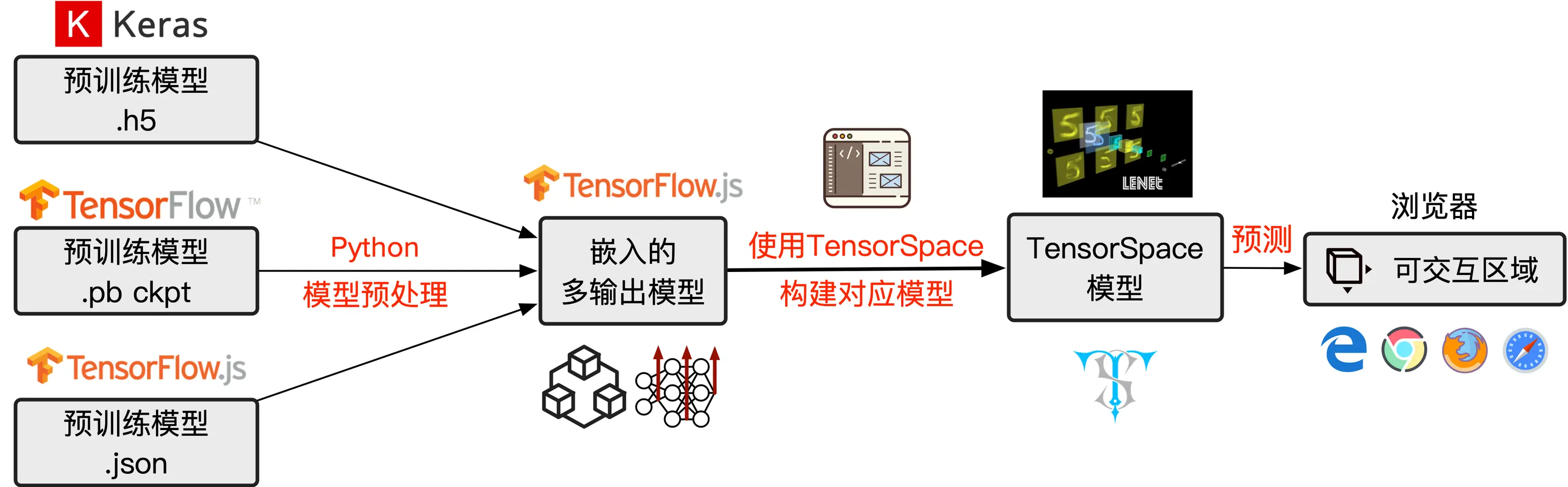 「开源」TensorSpace.js -- 神经网络3D可视化框架，在浏览器端构建可交互模型TensorSpace 是一 - 掘金