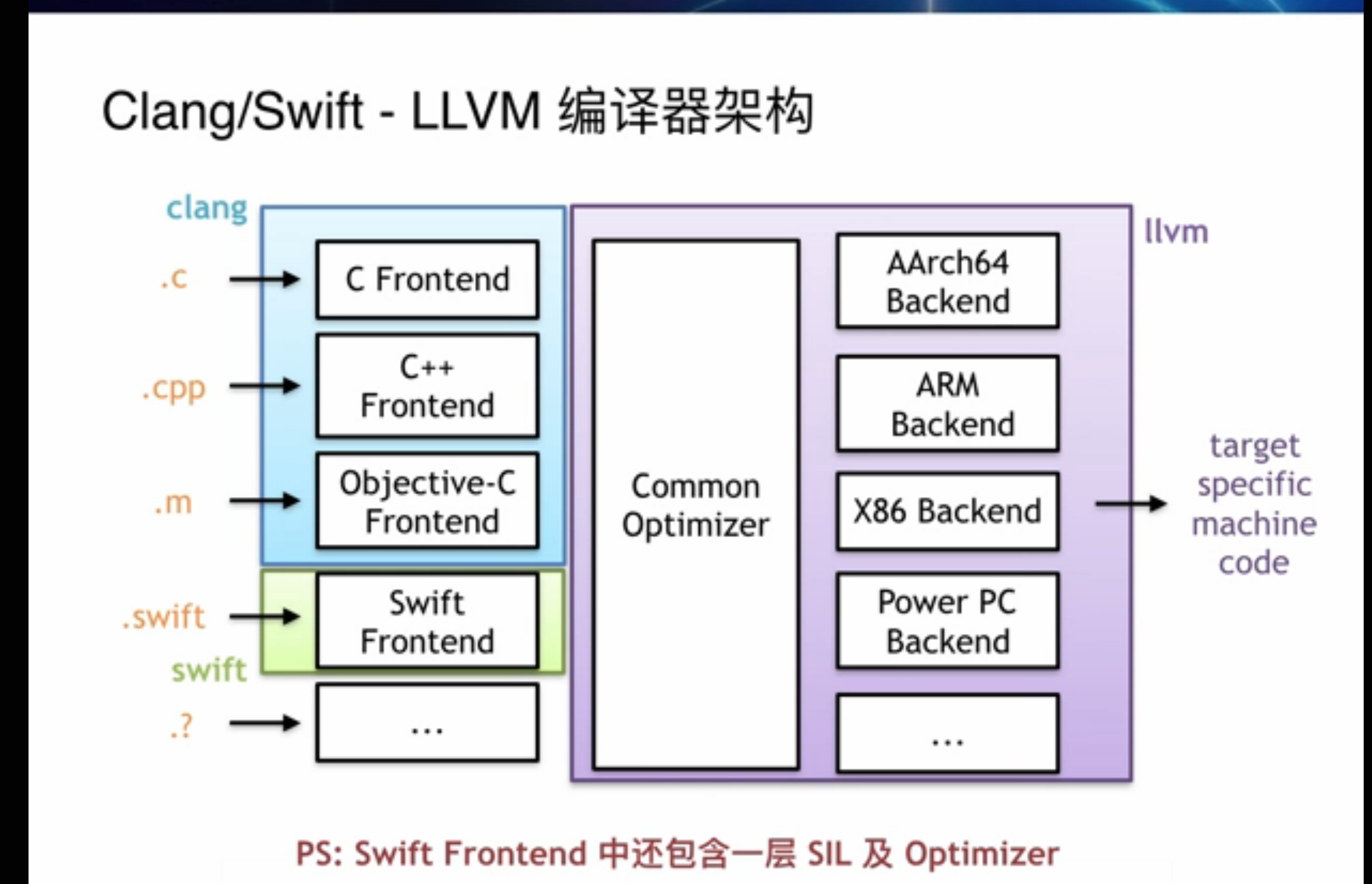 (Xcode) 編譯器小白筆記 - LLVM前端Clang Apple（包括中后期的NeXT） 一直使用GCC作为官方的 - 掘金